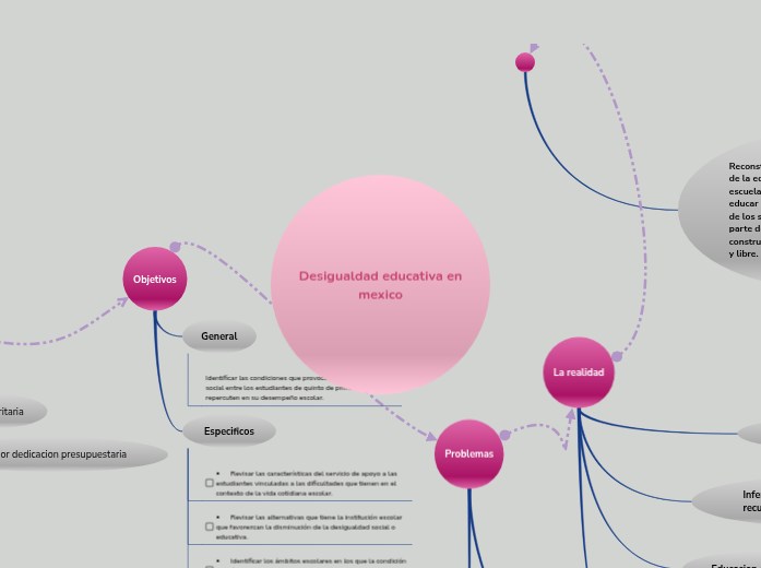 Desigualdad educativa en mexico - Mind Map